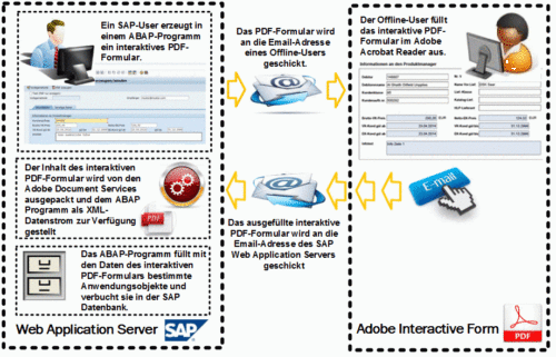 SAP Interactive Forms by Adobe in TOP quality | solidforms