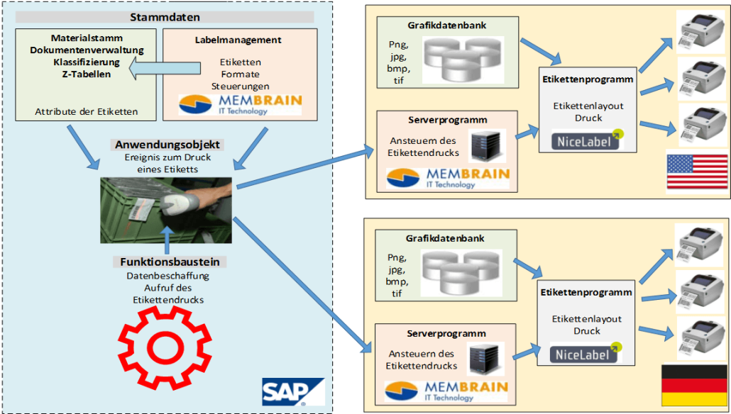 SAP Label Management in practice: Case Study membrain